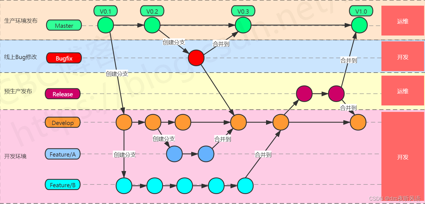 Gitflow在sourcetree下的使用 Sourcetree Gitflow Csdn博客