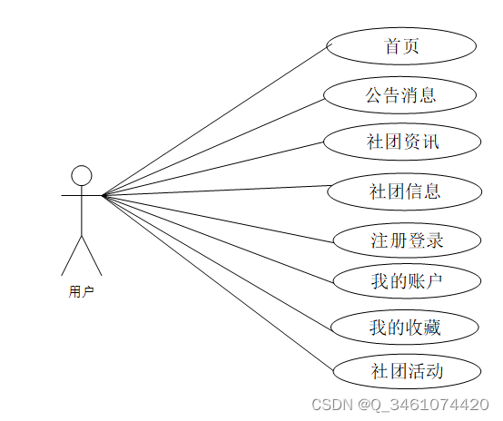 (附源码)spring Boot高校社团管理系统 毕业设计 231128 大学社团毕业设计 Csdn博客