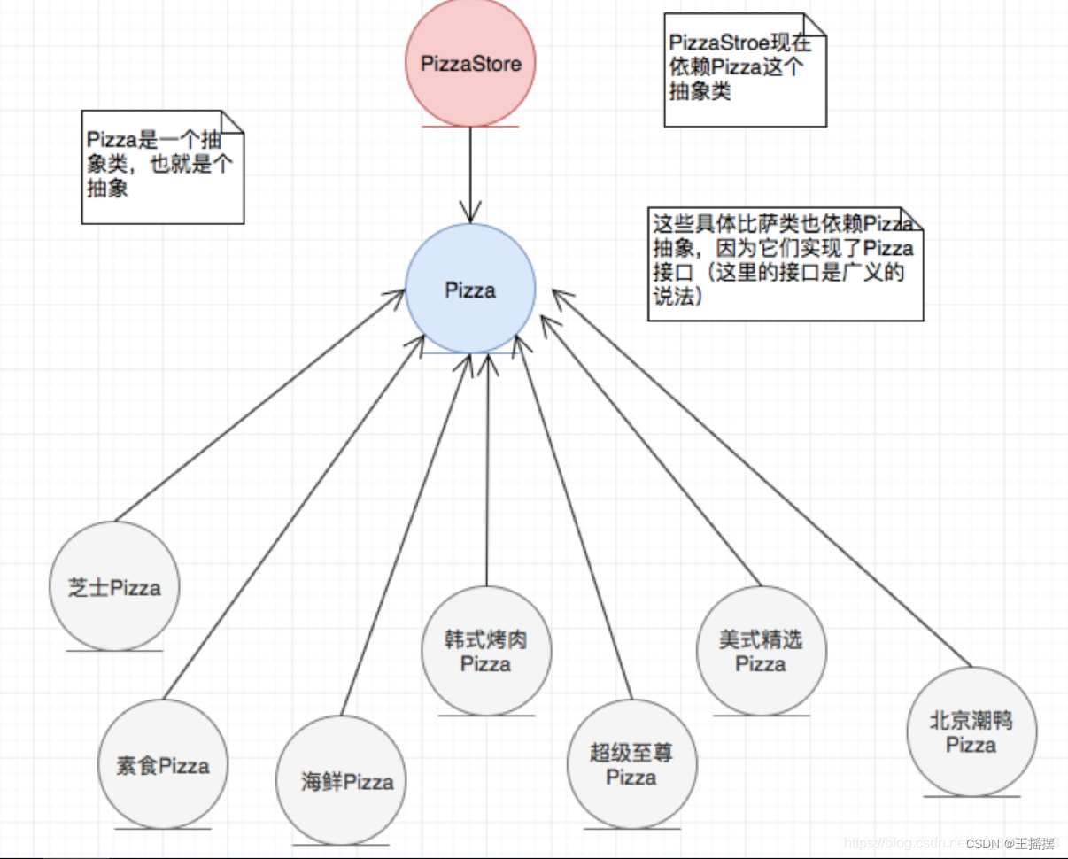 2依赖倒置原则 Csdn博客 