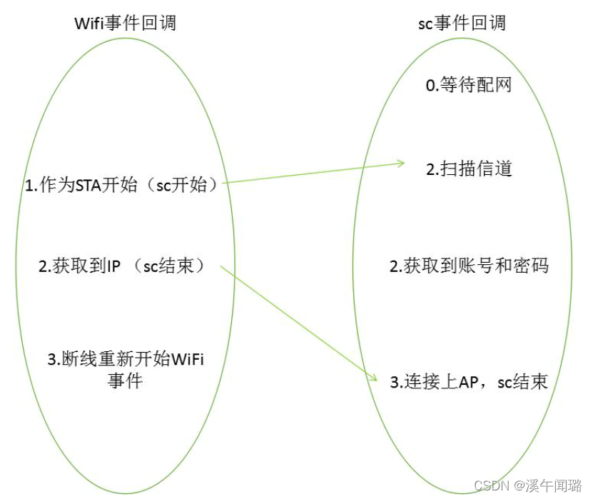 Esp32学习9:smartconfig配网 Csdn博客