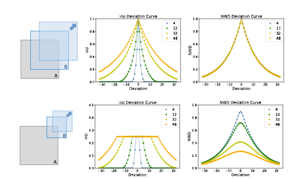 AMiner推荐论文：A Normalized Gaussian Wasserstein Distance for Tiny Object Detection-CSDN博客