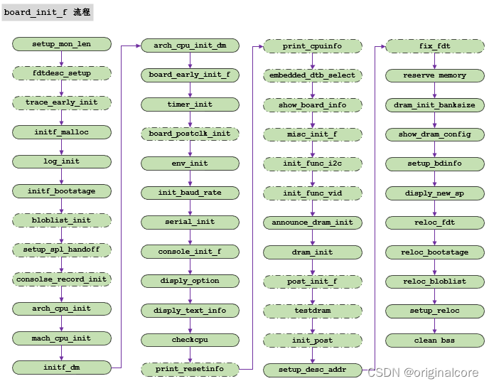 U-boot启动流程[二]_uboot启动接口-CSDN博客