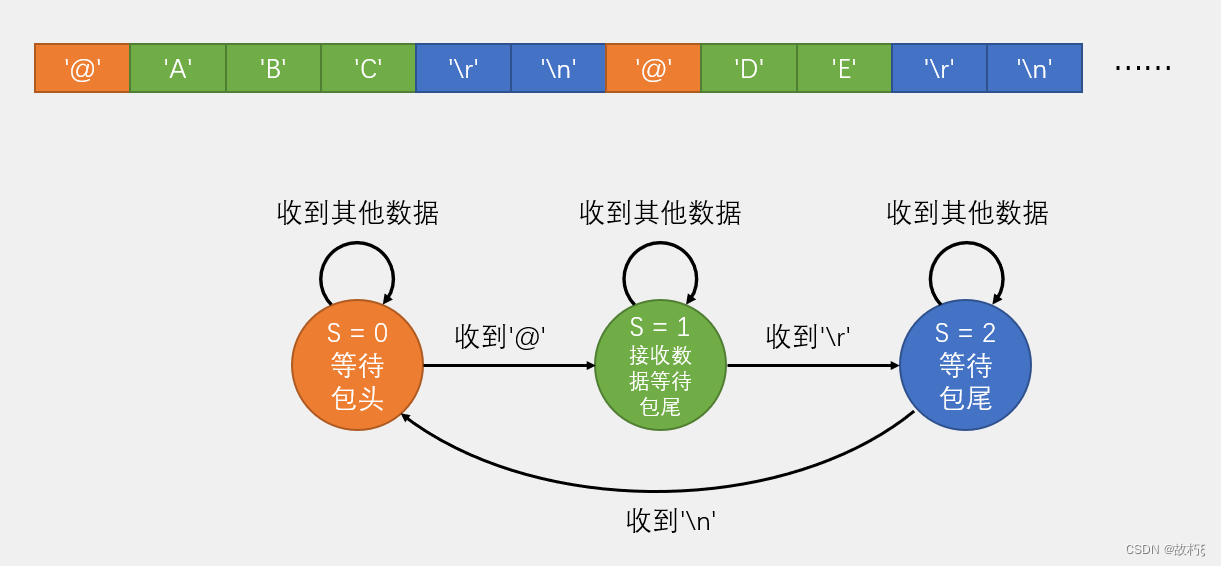 Stm32 Usart串口接收数据包stm32usart接收数据帧包 Csdn博客