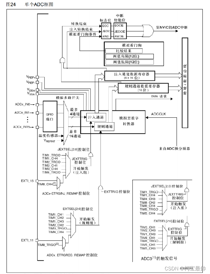 【stm32学习】——adc模数转换器and外挂式stm32的逐次逼近型adcand输入通道转换模式触发控制数据对齐转换时间校准andad单多通道实操stm32adc转换时间 Csdn博客