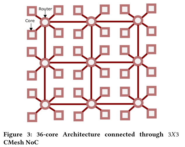 文献阅读（167）NoC神经网络加速器_crossbar & noc-CSDN博客