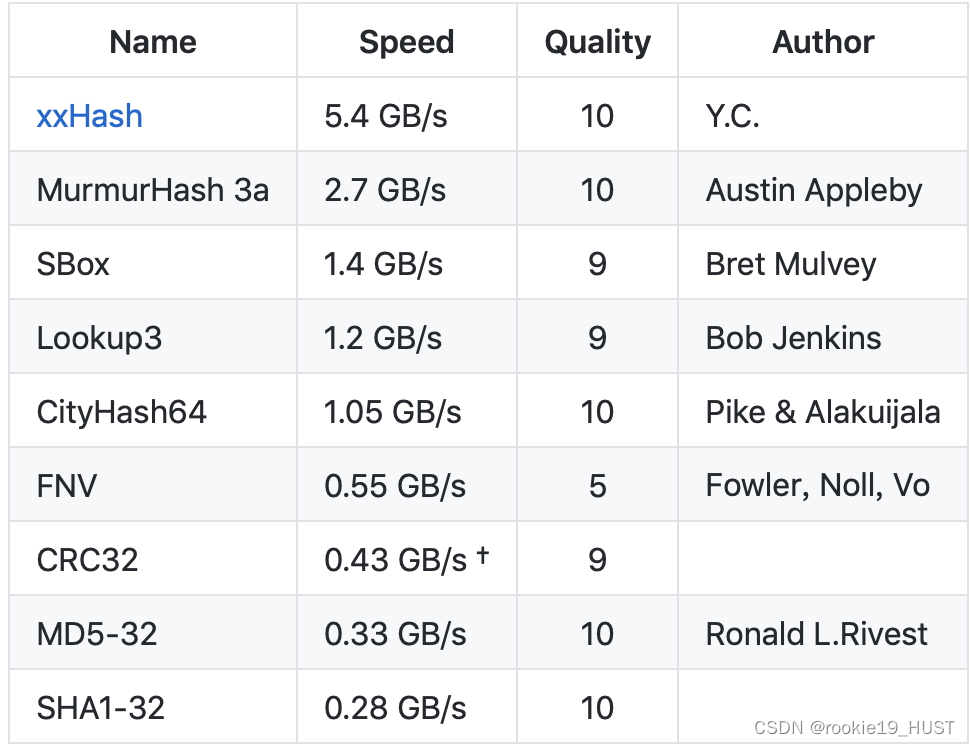我没听说过的murmurhash，竟是“主流“hash函数？_murmurhash xxhash-CSDN博客