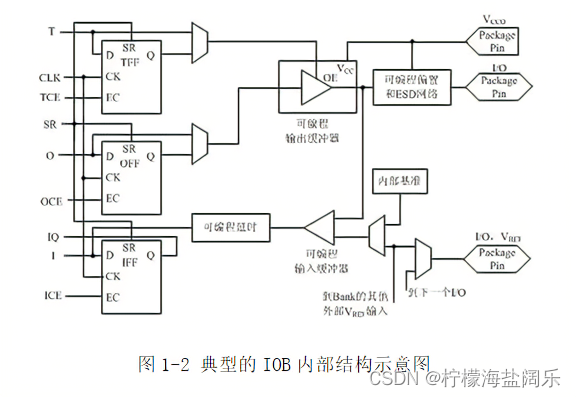 Fpga相关知识点fpga八股文 Csdn博客 