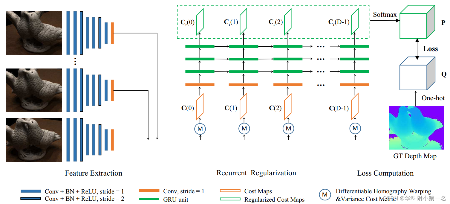 【论文简述】R-MVSNet：Recurrent MVSNet for High-resolution Multi-view Stereo Depth Inference（CVPR 2019 ...