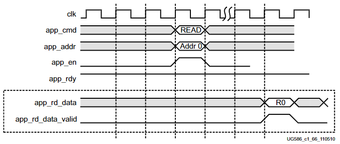 Xilinx DDR3 —— MIG IP核的原理（APP接口）-CSDN博客