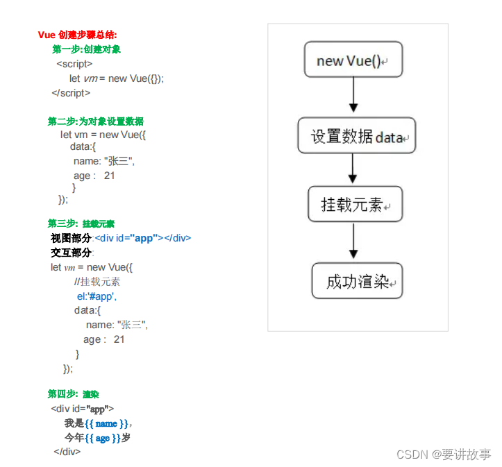 Vue 入门简介mvvm组件化数据驱动 Csdn博客