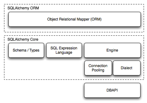 Python 操作 mysql：增、删、改、查，DBUtils(数据库连接池)、SQLAlchemy、Flask-SQLAlchemy_python cursor 批量-CSDN博客