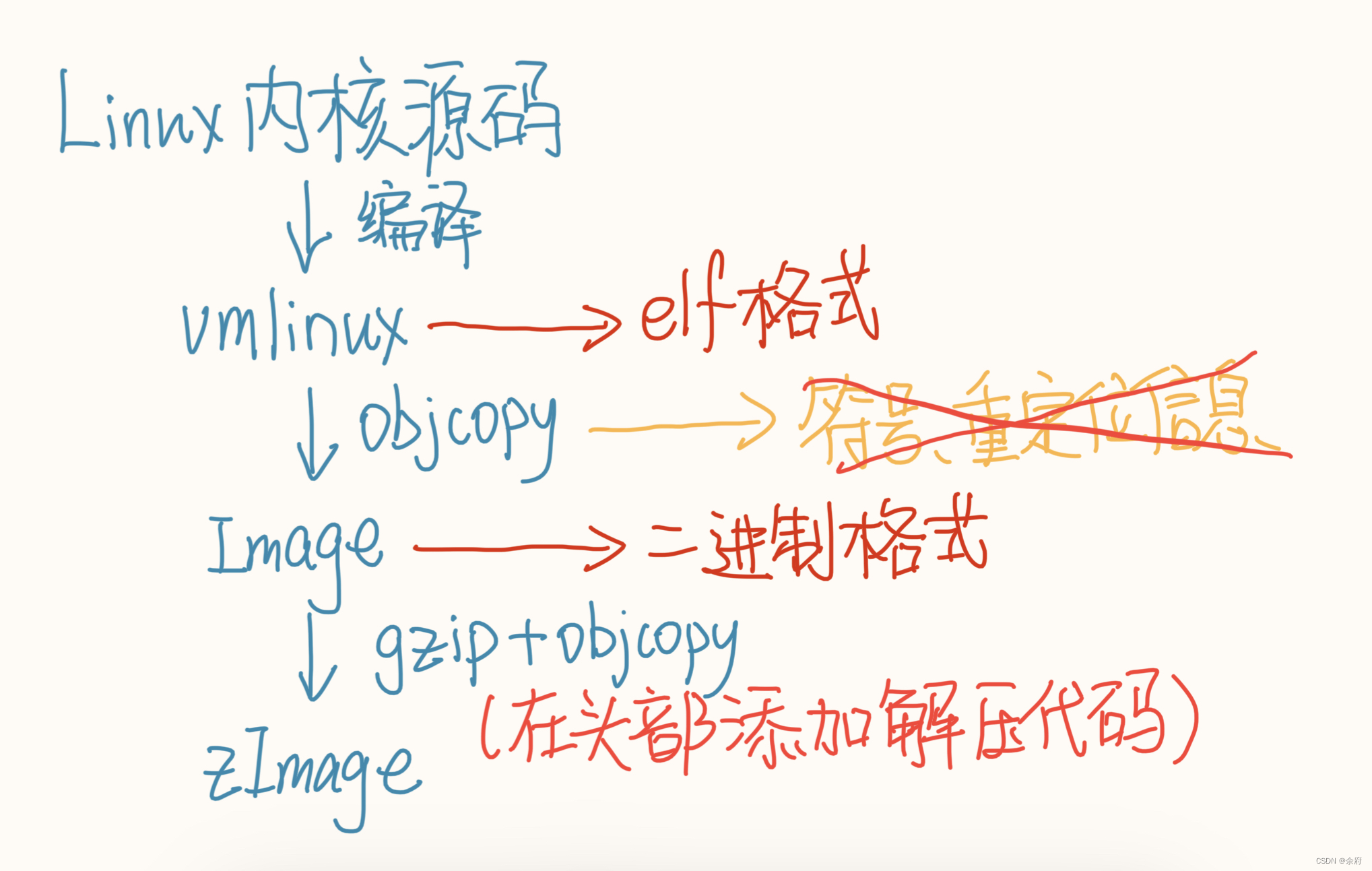 linux内核镜像zImage是怎么生成的？_使用vmlinux生成 zimage-CSDN博客