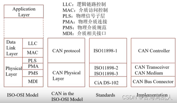 CAN学习笔记_can的由来-CSDN博客
