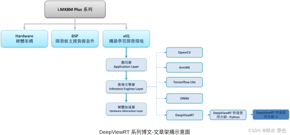 恩智浦(NXP) i.MX8MP-DeepViewRT_deepview软件xtf格式-CSDN博客
