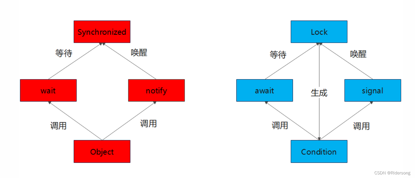 生产者消费者问题：Synchronized，Lock，Condition实现_生产者消费者synchronized-CSDN博客