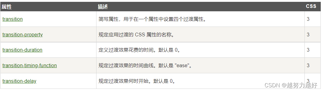17、前端开发：CSS知识总结——过渡（transition）_前端transition-CSDN博客