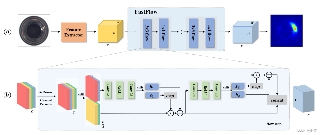 基于流模型 Flow-based model 的图像缺陷检测算法_图像异常检测,fastflow-CSDN博客