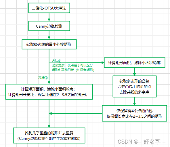 三、仪表读数识别算法的开发——2实现方案仪表读表算法 Csdn博客