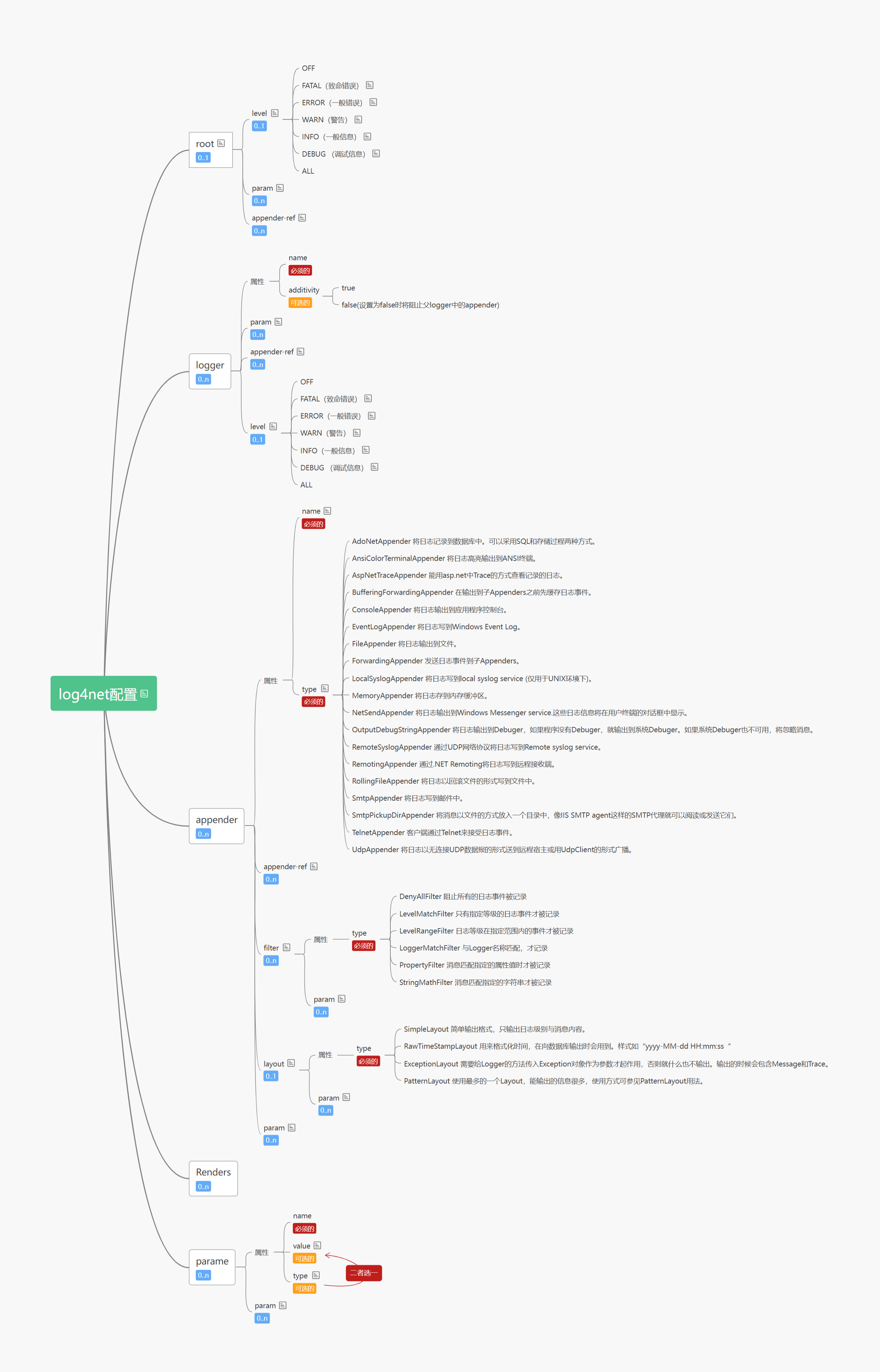 Log4net 思维导图_log4net uml类图-CSDN博客