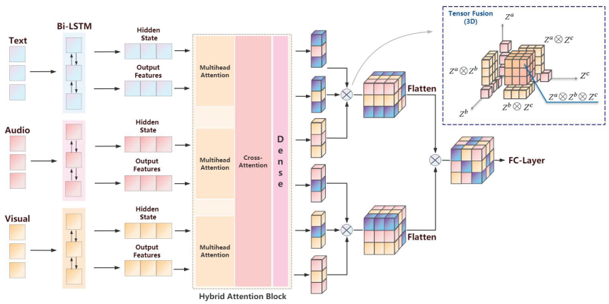 读《MULTI-TENSOR FUSION NETWORK WITH HYBRID ATTENTION FOR MULTIMODAL SENTIMENT ANALYSIS》_张量融合-CSDN博客
