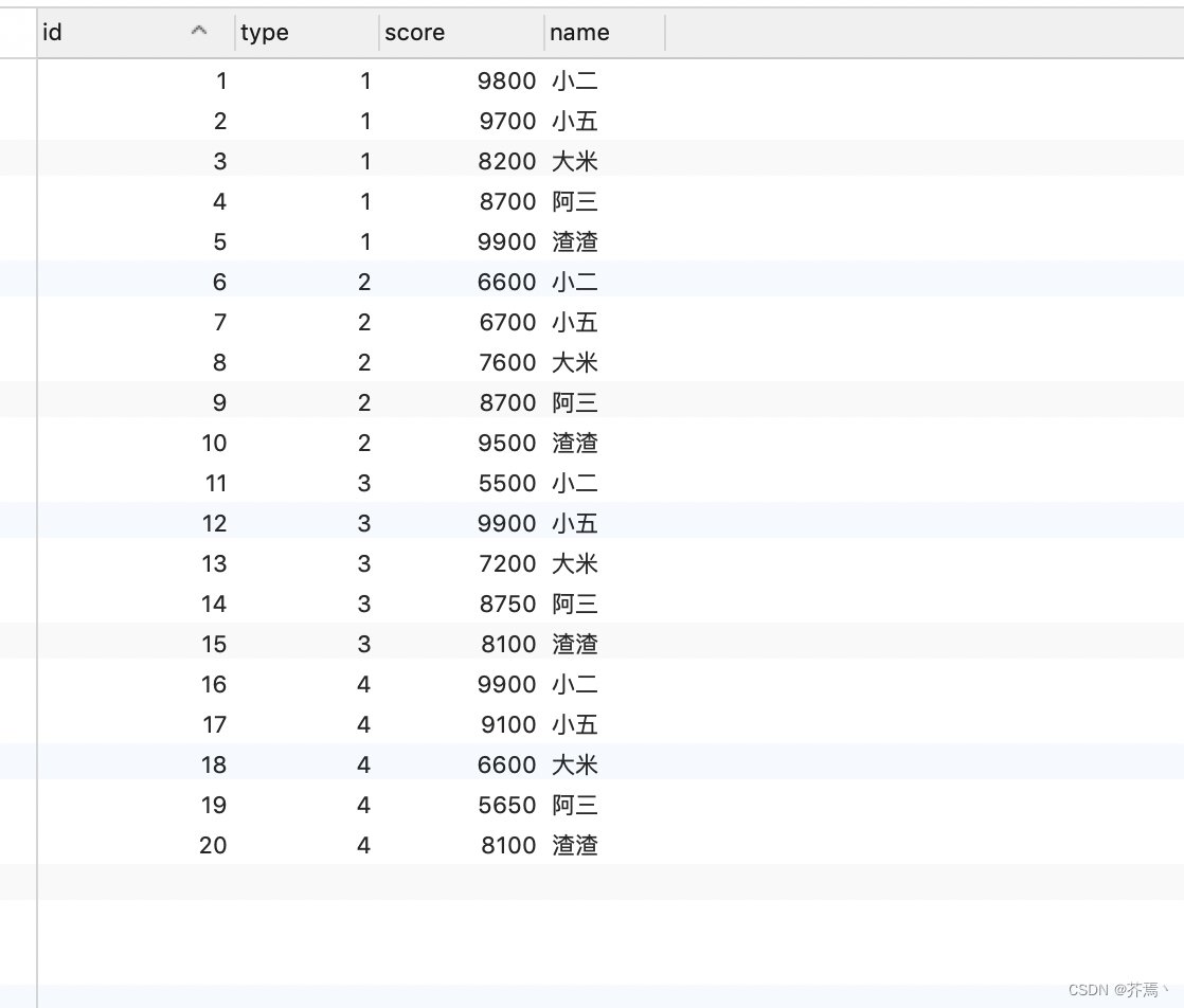 Mysql Group By 查询每组某值最大的一条数据mysql分组取出每组最大一条 Csdn博客