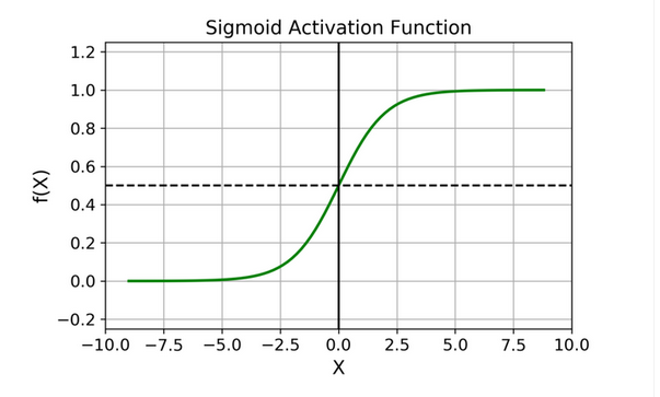 【笔记】激活函数：Sigmoid、Tanh、ReLU、Leaky-ReLU、ReLU6、Swish、Hard-Swish、Mish、Softmax等_激活函数 以e为底的指数是什么-CSDN博客