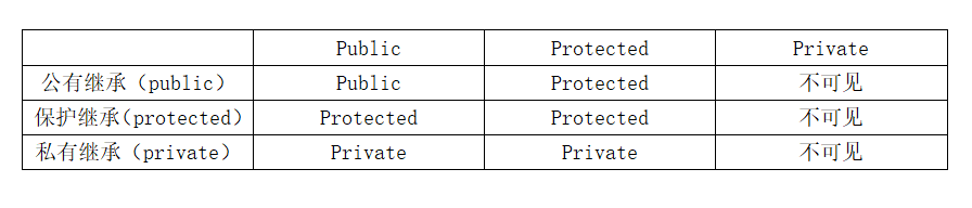 C类与类之间的关系（基类、派生类、3种继承方式继承）定义子类的三种派生方式 Csdn博客