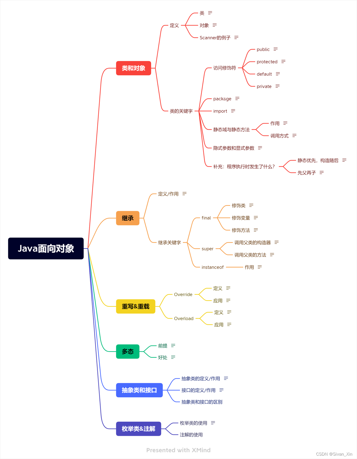 【面向对象篇】java必备基础思维导图代码java面向对象思维导图 Csdn博客