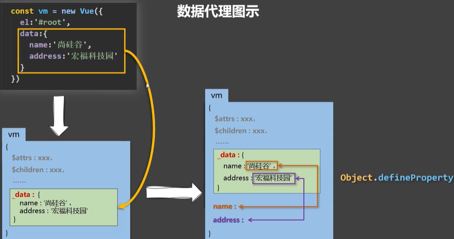 前端之vue数据代理与劫持vue数据代理和数据劫持 Csdn博客 