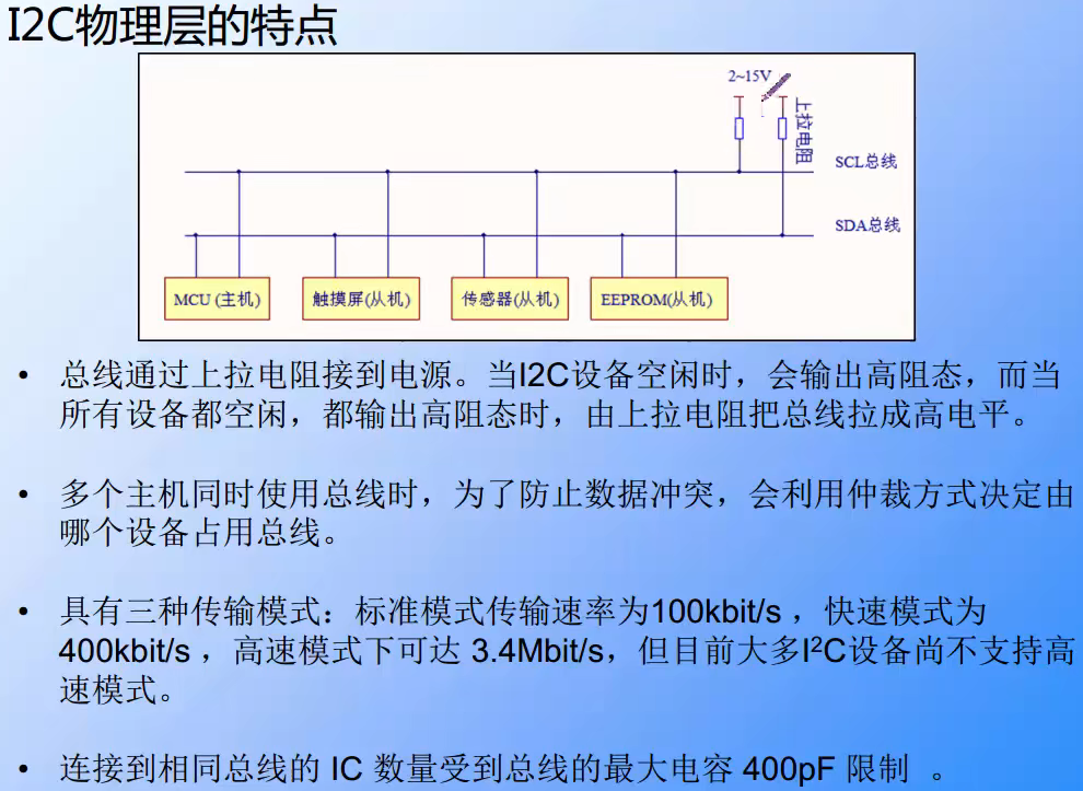 I2C通信原理_i方c-CSDN博客