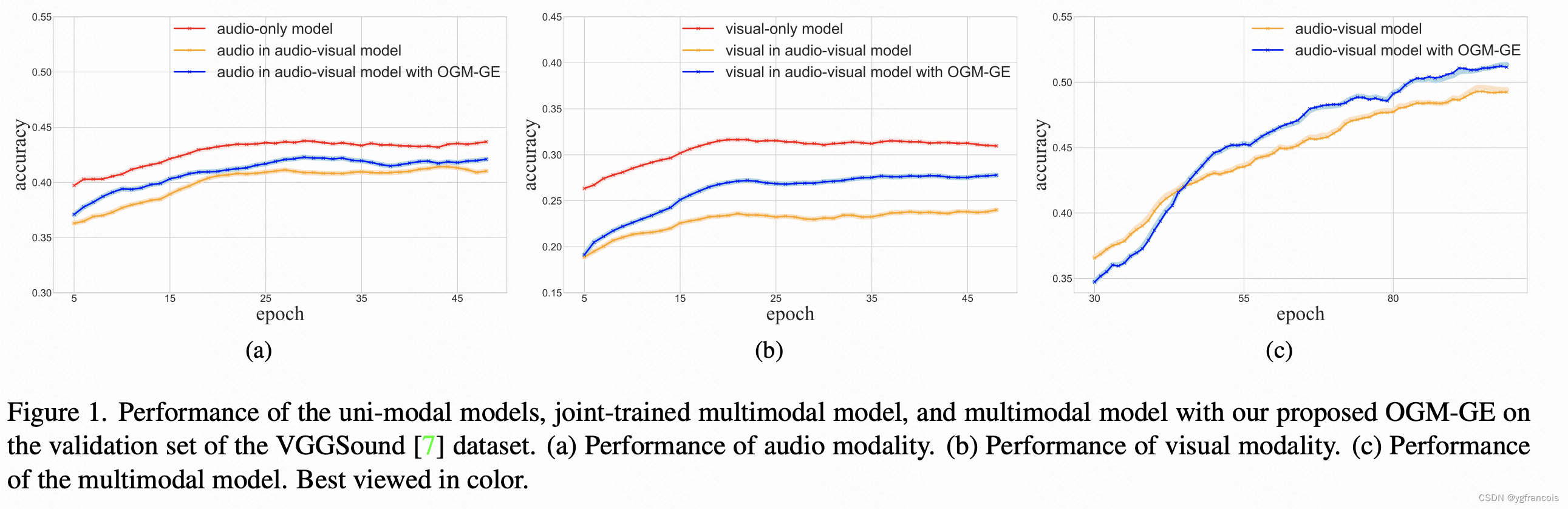 多模态训练如何平衡不同模态_模态不平衡-CSDN博客