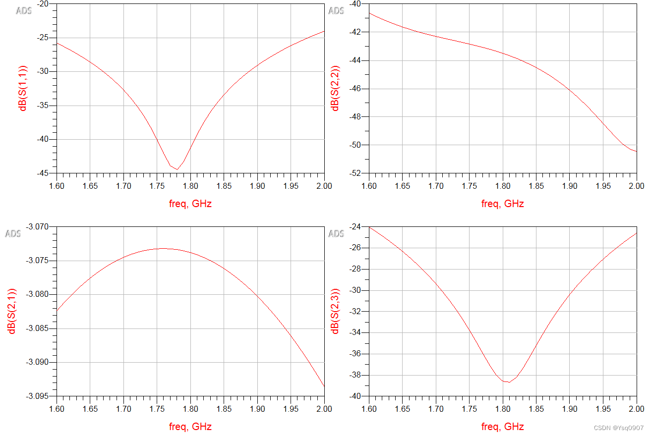 ADS入门学习笔记——功率分配器的设计_ads 功分器-CSDN博客