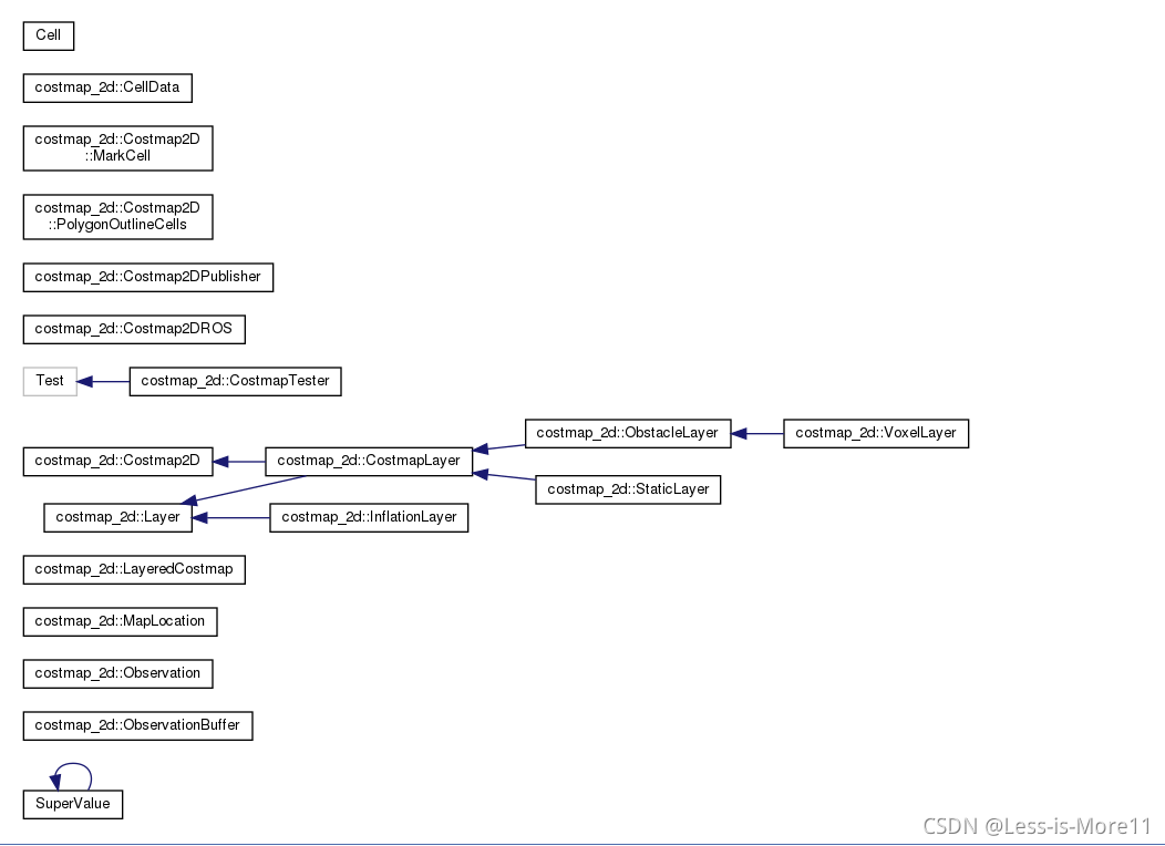 Costmap 2d第二次阅读理解 源码第二次看确实会有新的认识 Costmap2d源码解读 Csdn博客