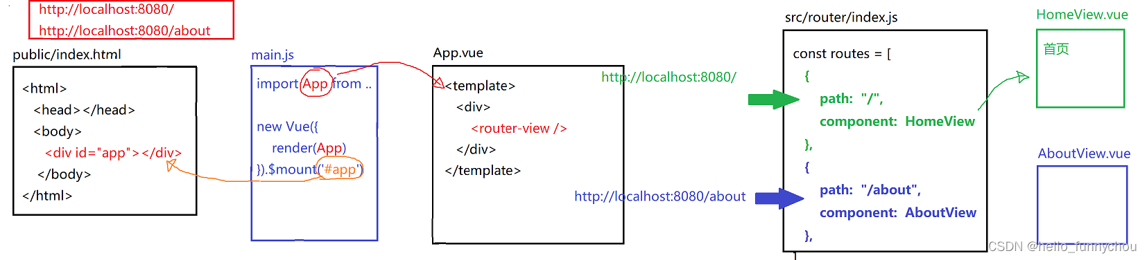 Vue_day05-CSDN博客