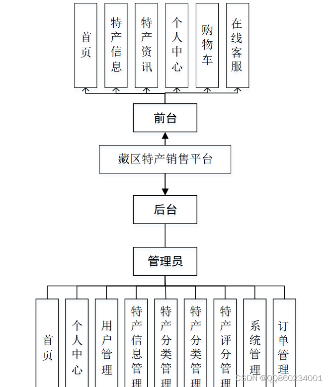 Java基于springbootvue的农产品特产销售系统 基于spring Boot的家乡特产销售系统论文的国内外研究背景怎么写 Csdn博客
