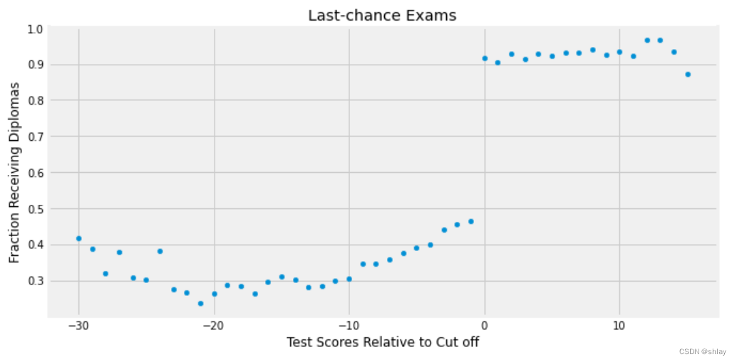 因果推断系列18-断点回归设计(Regression Discontinuity Design,RDD)_能用于断点回归设计的同阈值相关干涉-CSDN博客