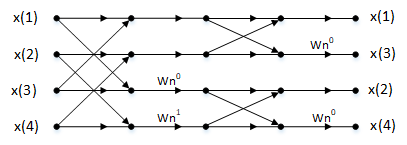 基2FFT的matlab实现_matlab中怎么实现按时间抽取的dft-CSDN博客