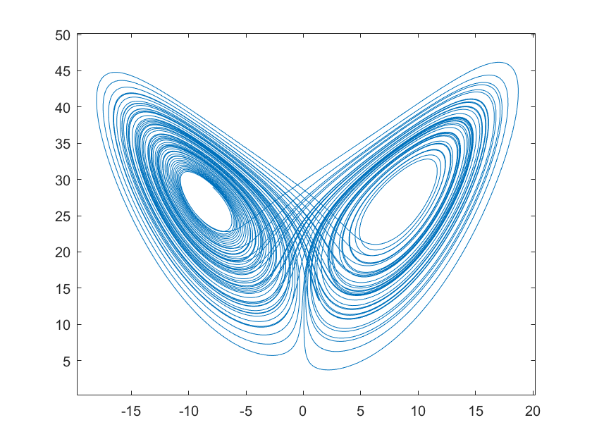 经典Lorenz混沌映射代码实现（MATLAB）_lorenz映射-CSDN博客