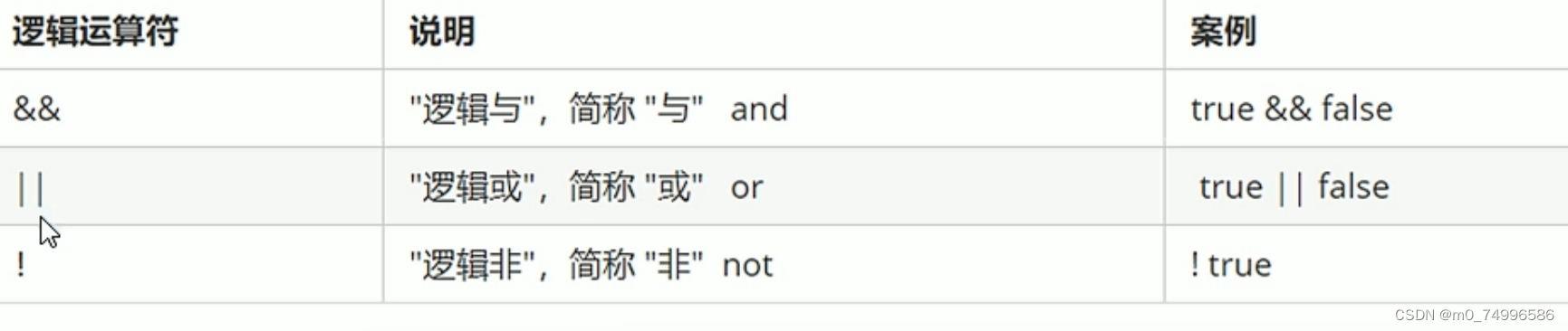 Js学习第一周 Csdn博客 