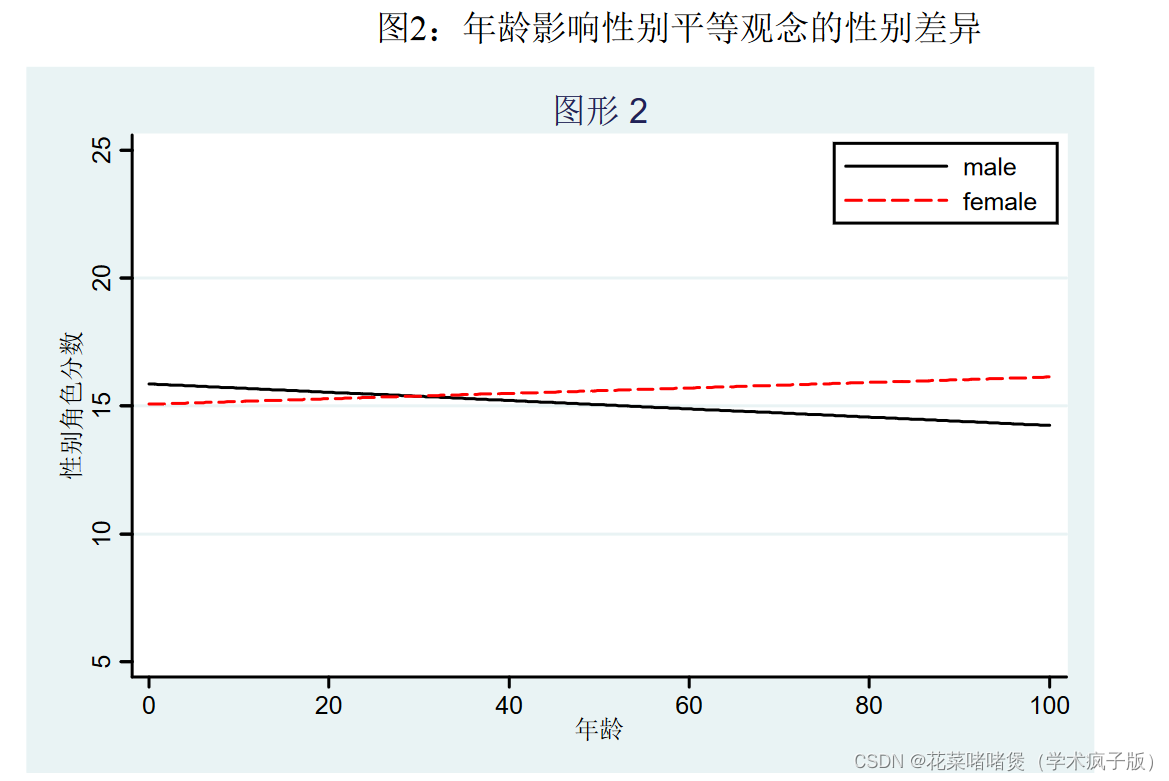 这样的图用stata什么命令可以画出来 Csdn博客