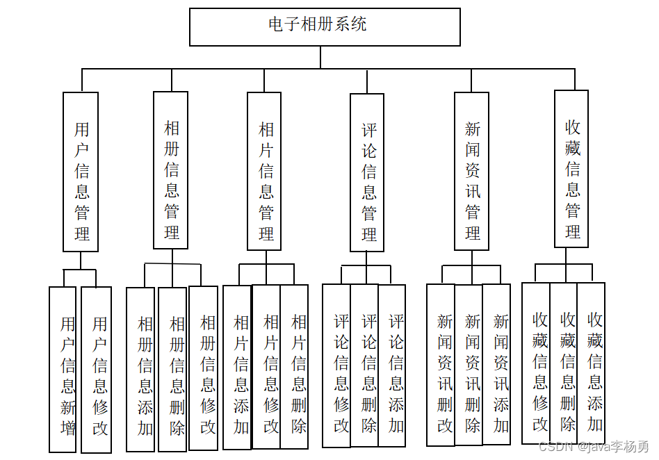 基于java电子相册系统设计实现源码lw部署文档讲解等电子相册网站整站源码 Csdn博客