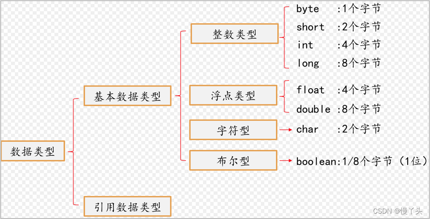 Java基础day01(注释标识符数据类型取值范围常量) Csdn博客 8062