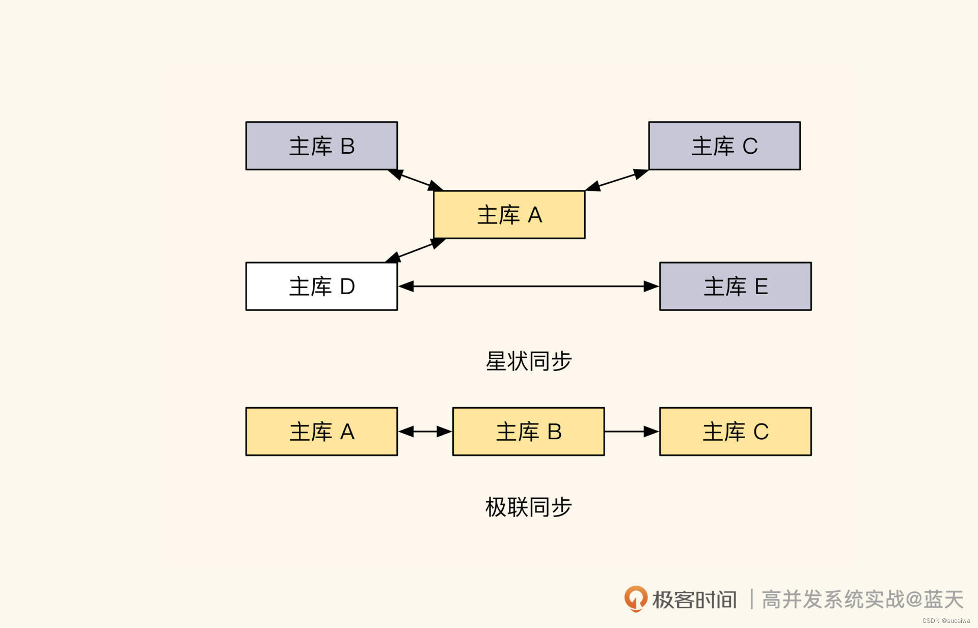 04|同城双活:如何实现机房之间的数据同步?双活机房 Csdn博客