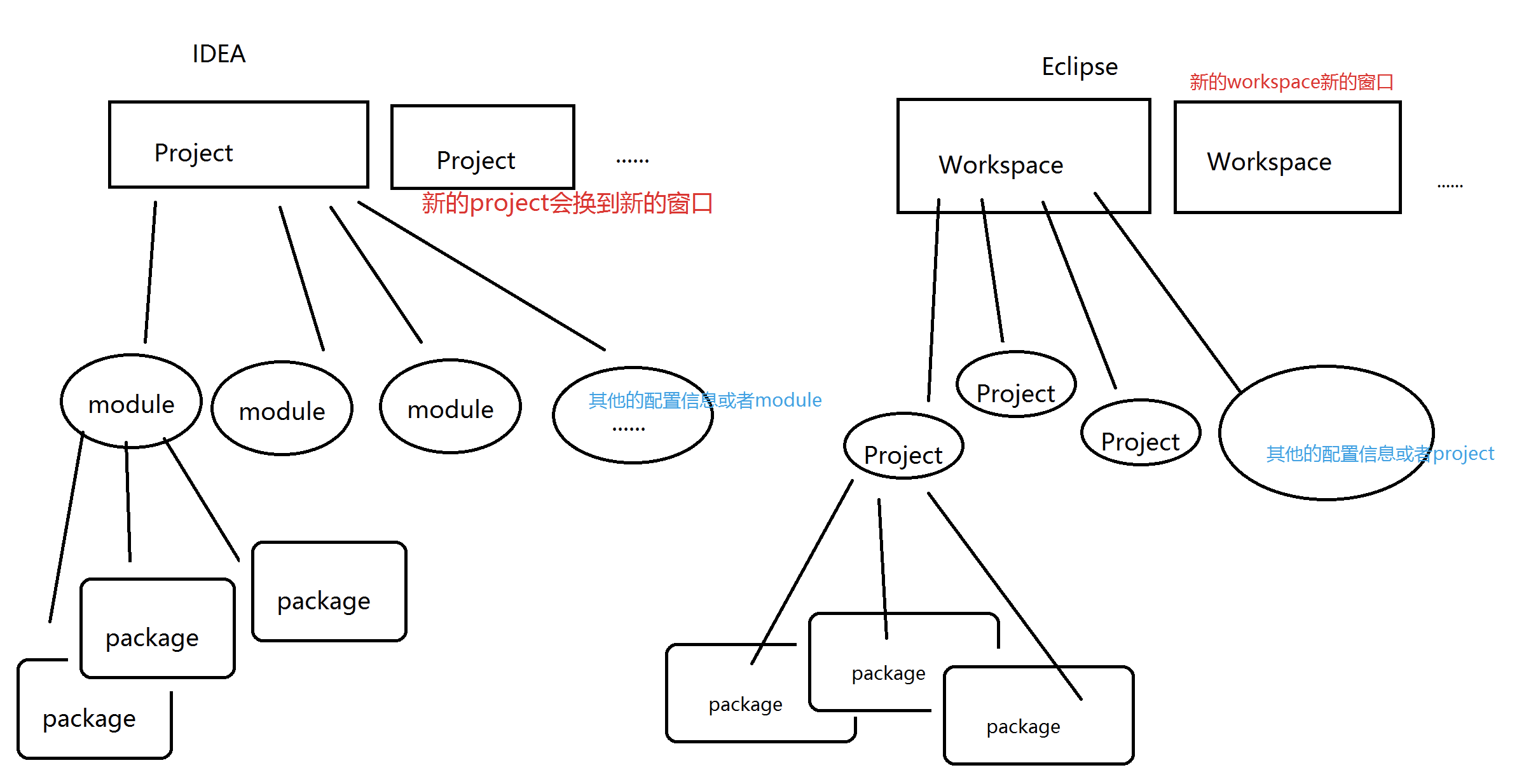 IDEA模块（module）的概念和使用_对比Eclipse_idea module-CSDN博客