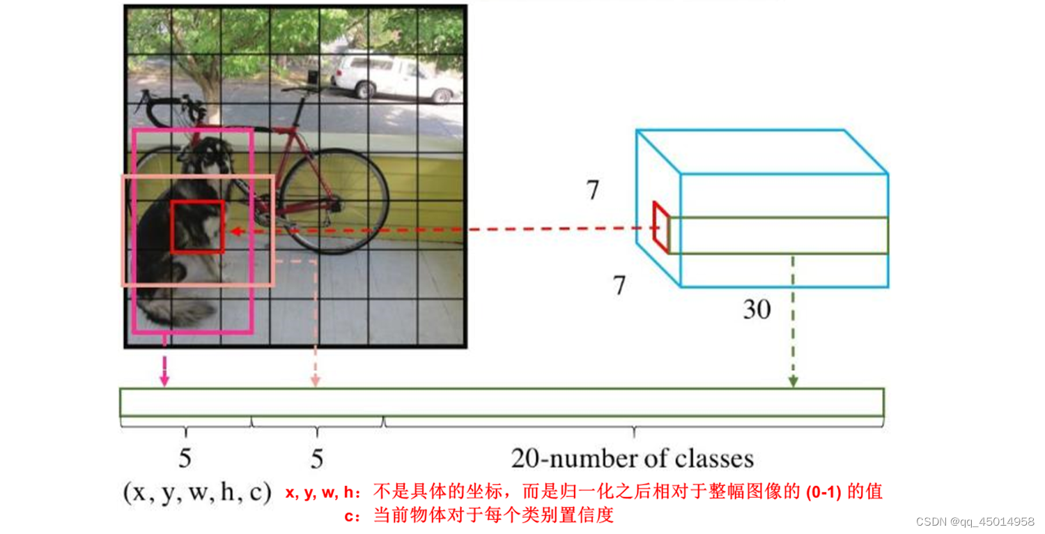 Yolov1、Yolov2、Yolov3学习笔记_yolov2 yolov3-CSDN博客