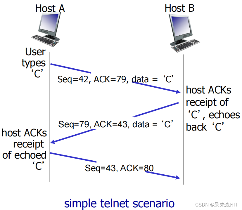 《计算机网络》课程笔记——Transport Layer（传输层）_selective repeat-CSDN博客