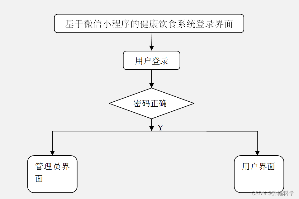 Ssm基于微信小程序的健康饮食系统vkqdn【独家源码】计算机毕业设计问题的解决方案与方法 Csdn博客