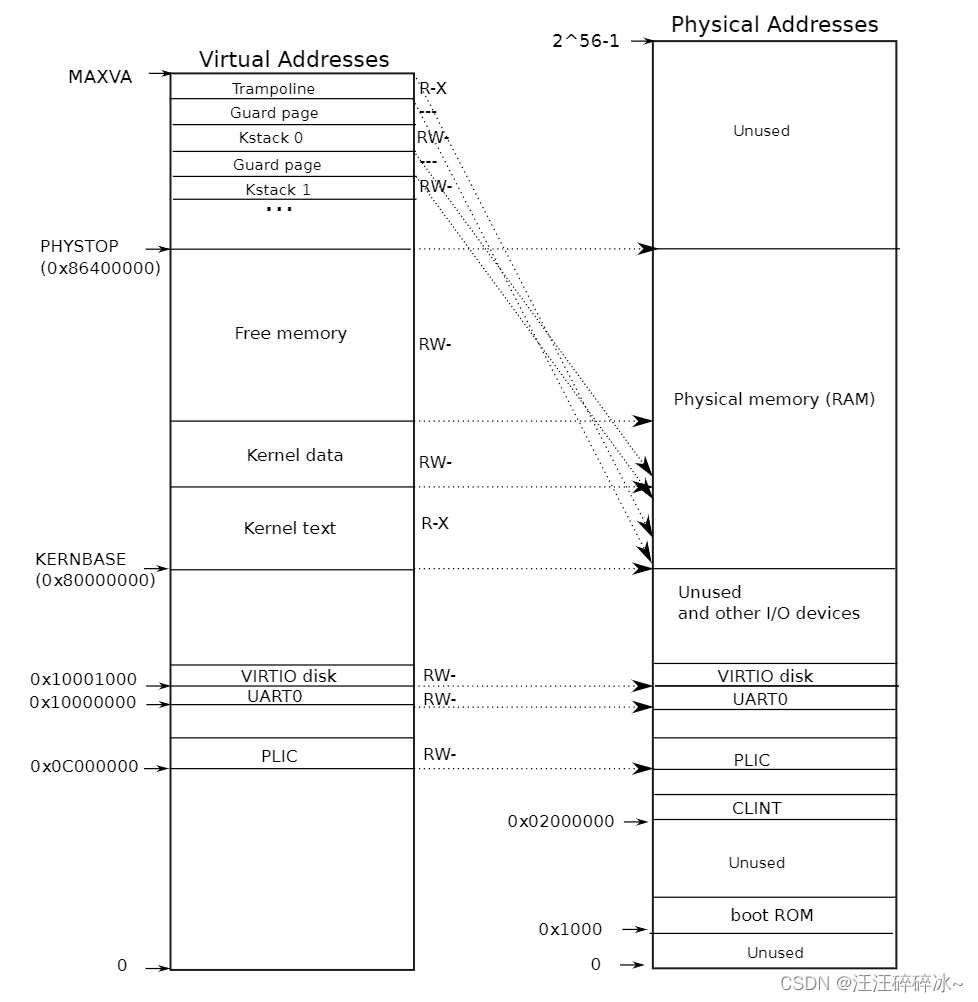 操作系统pagetable_page table-CSDN博客