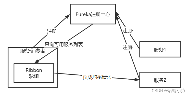 SpringCloud——Ribbon详解+例子_springcloud eureka ribbon项目示例-CSDN博客