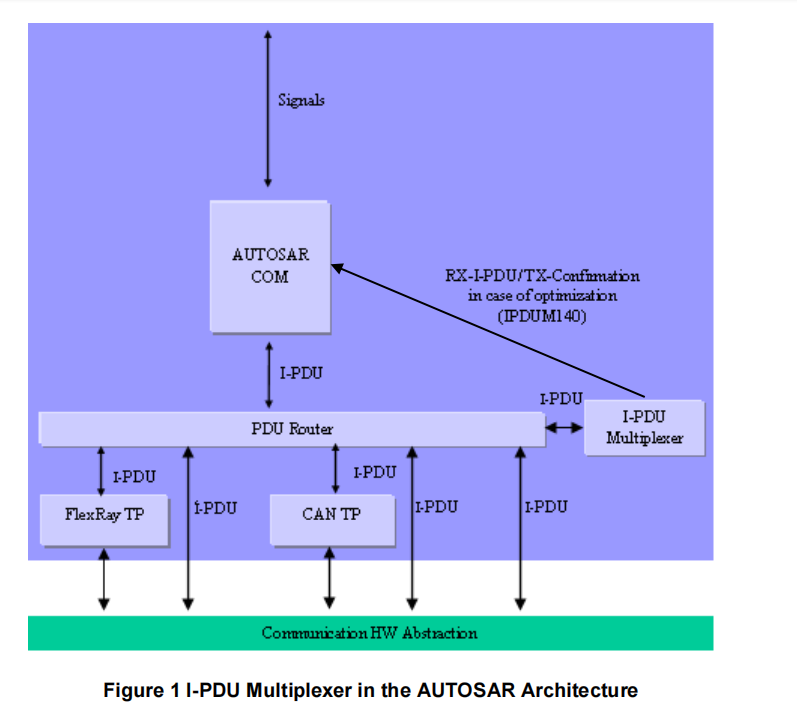 协议数据单元I-PDU Multiplexer深入理解-CSDN博客